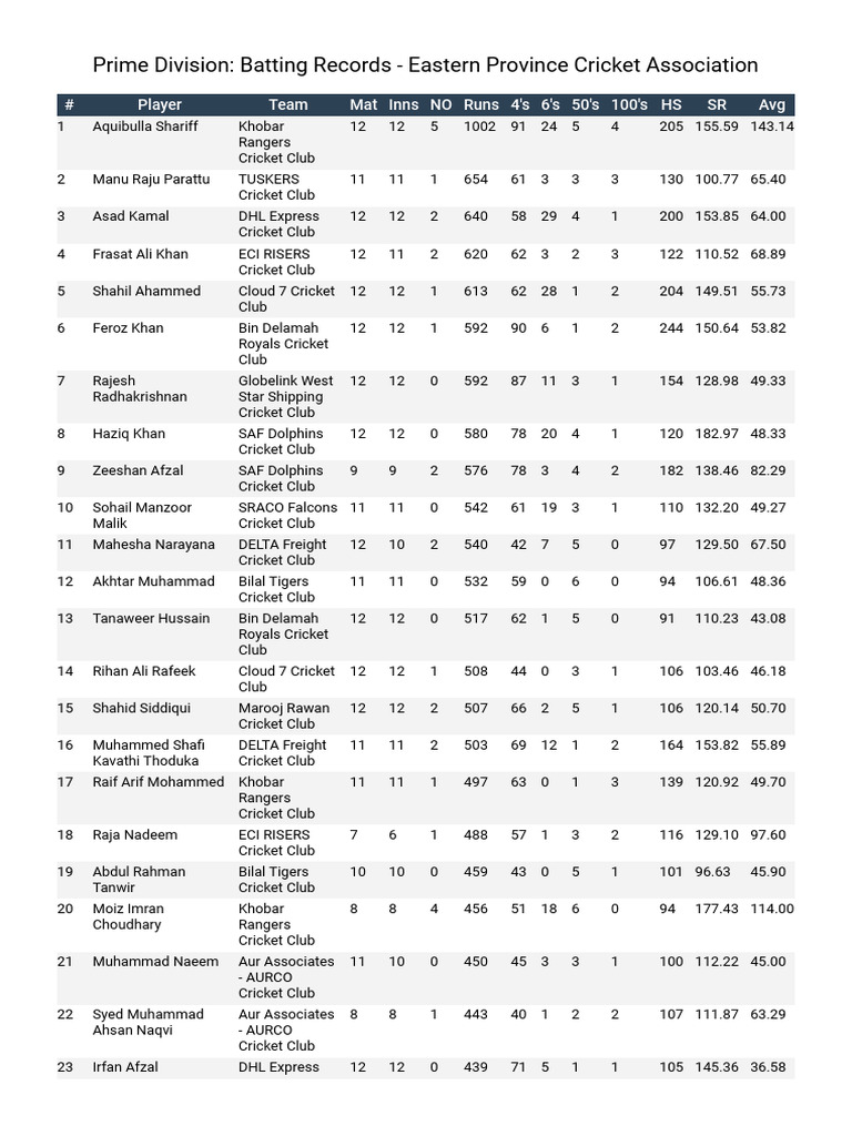 Prime Division Batting Records - Eastern Province Cricket Association | PDF