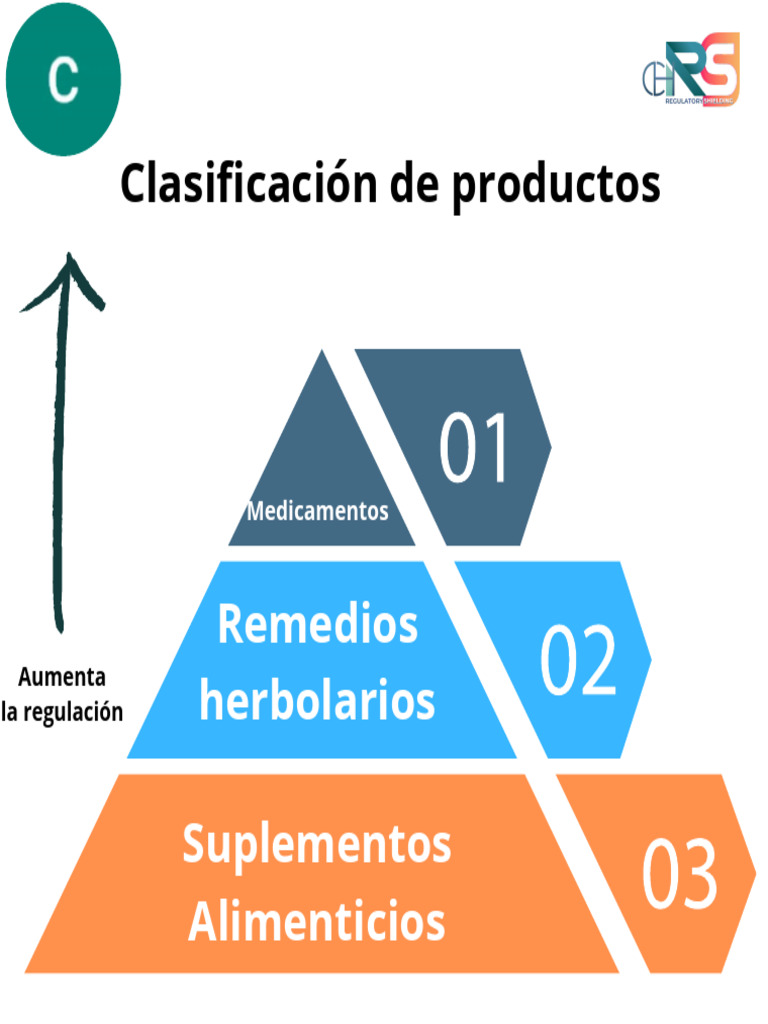 Clasificación de productos | PDF | Medicamentos con receta | Farmacia
