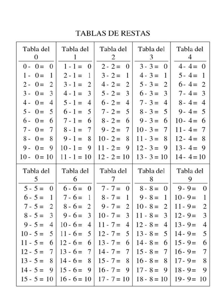Tabla de Restar | PDF