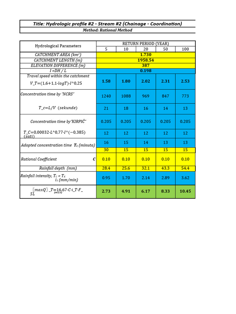 CIV 305 Hydrology - Task I - SCS and RM Method | PDF | Drainage Basin | Physical Geography