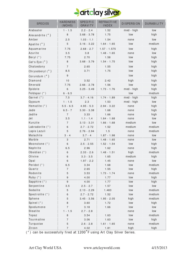 Gemstone Properties and Durability Guide | PDF | Jewellery Components ...