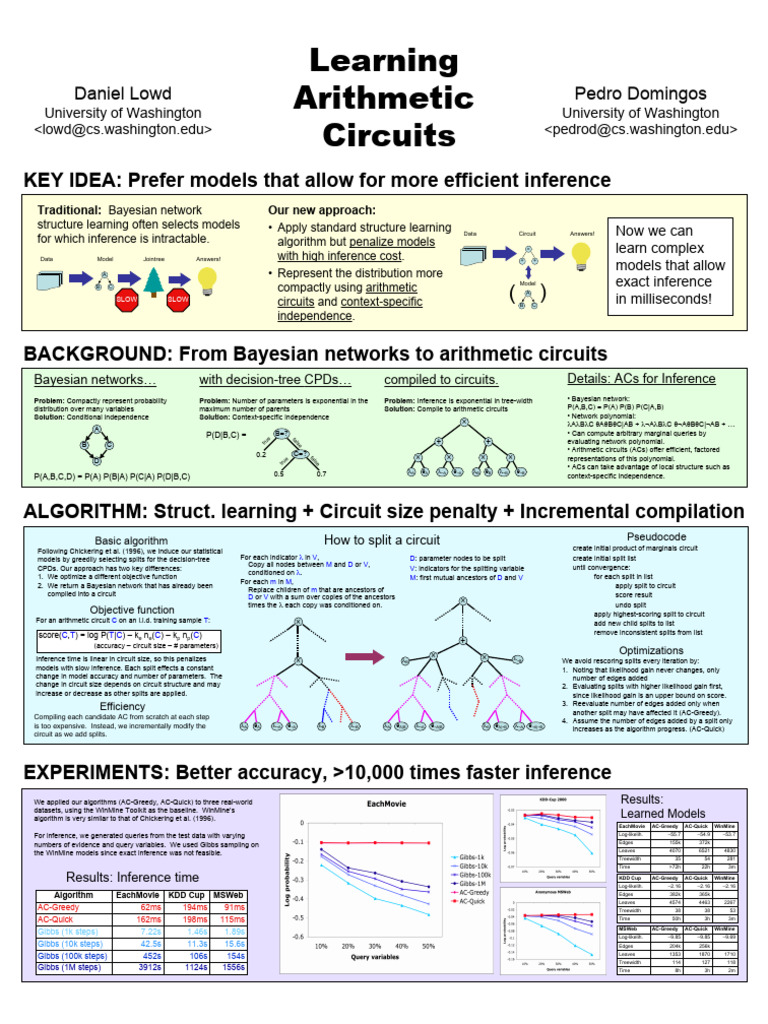 Uai08lowd Poster Fixed | PDF | Bayesian Network | Statistical Inference