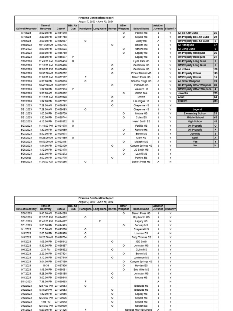 CCSD Firearms Confiscation Report 2023-2024 | PDF | Hazards | Military ... CCSD Firearms Confiscation Report 2023-2024 | PDF | Hazards | Military ...