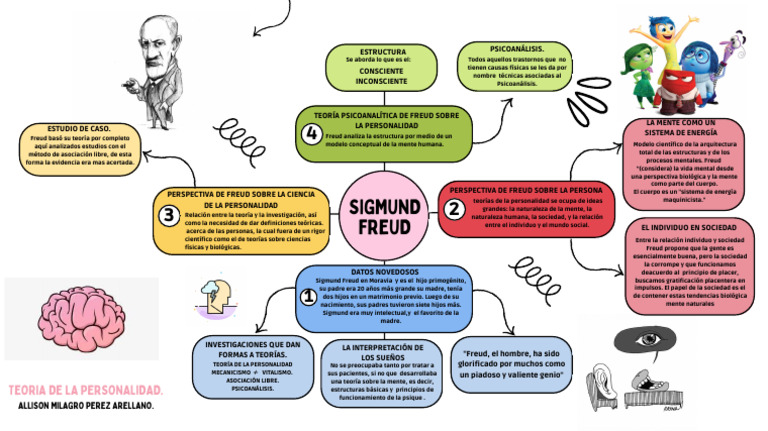Mapa Conceptual de Freud y su Teoría | PDF | Sigmund Freud | Psicoanálisis