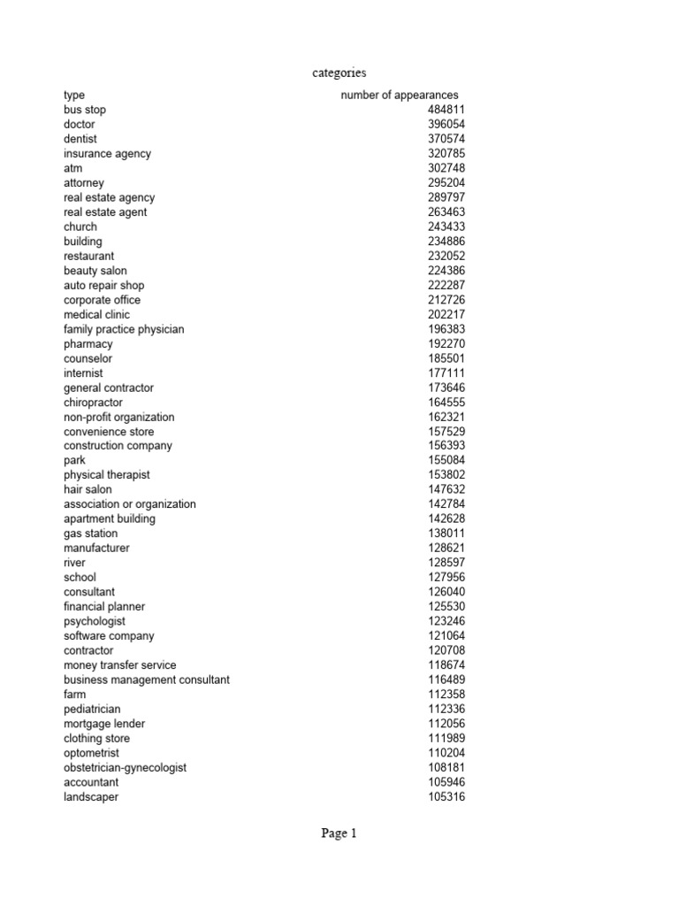 Google Maps Categories | PDF | Physician