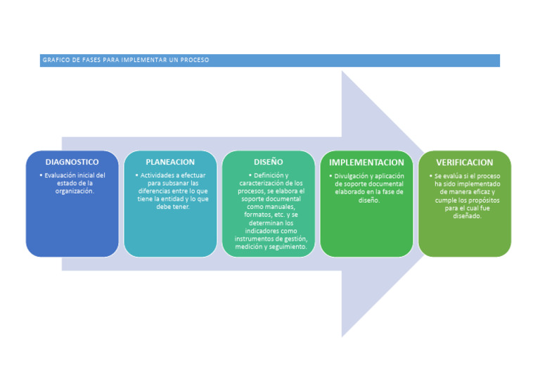 GRAFICO DE Fases para Implementar UN PROCESO | PDF | Arte
