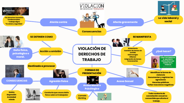 Mapa Mental | PDF | Acoso sexual | Violación