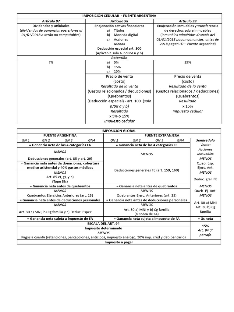 Impuesto A Las Ganancias - Esquema Global y Cedular | PDF | Dinero | Economias