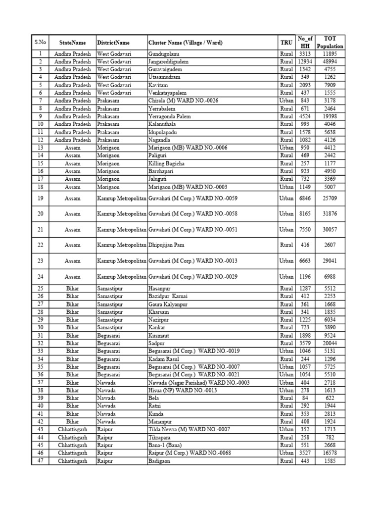 DLSS Clusters | PDF | Gujarat | Tamils