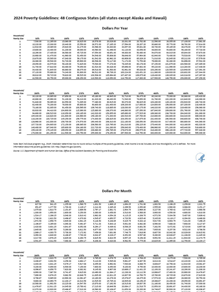 2024 Poverty Guidelines for 48 States | PDF | Humanitarian Aid | The ...