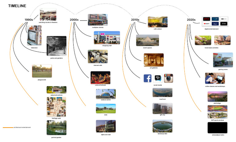 City and Entertainment Timeline | PDF