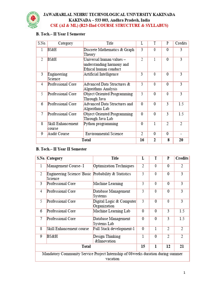 Cse - Ai & ML | PDF | Method (Computer Programming) | Class (Computer ... Cse - Ai & ML | PDF | Method (Computer Programming) | Class (Computer ...