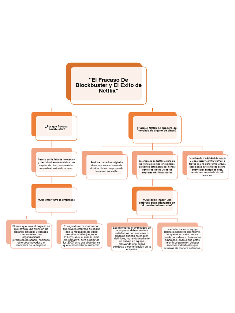 Mapa Conceptual Jerárquico (Tecnicas y Metodos de Apredizaje) | PDF | Netflix | Business