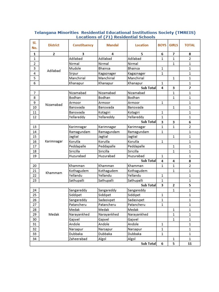 Schools List | PDF
