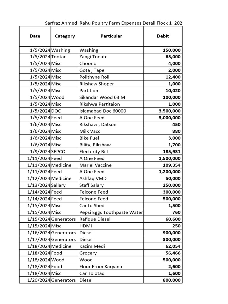 Sarfraz Ahmed Rahu Poultry Farm SELL and Exp Flock 1 To 3 2024 | PDF ...