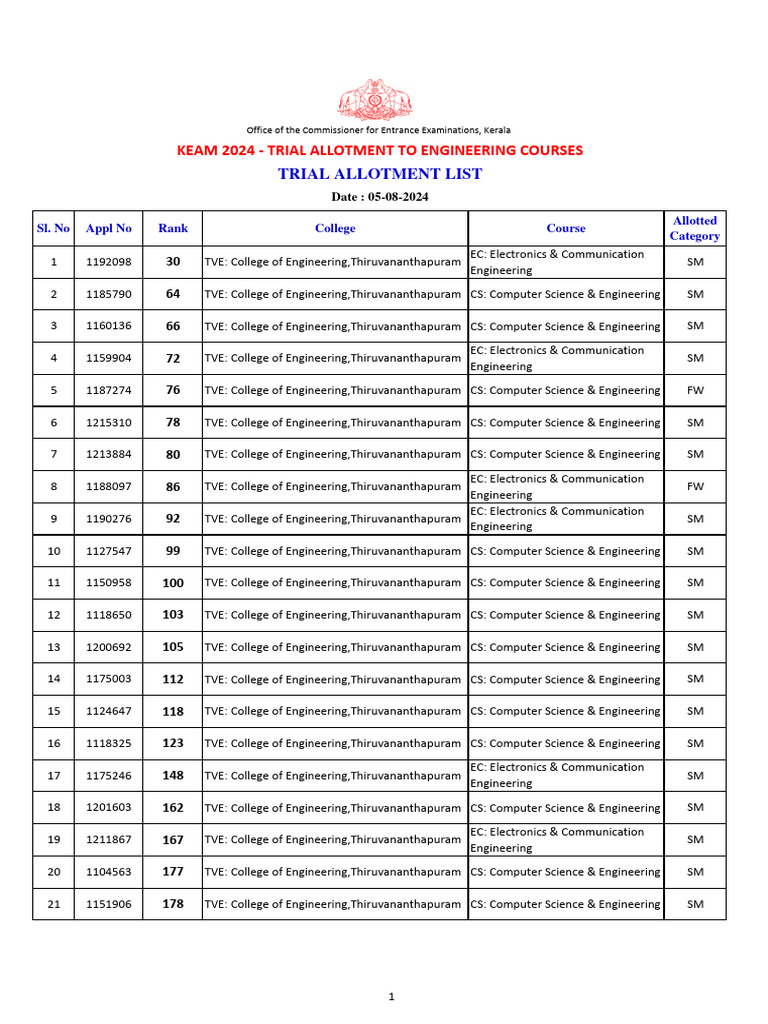 KEAM 2024 Engineering Trial Allotment | PDF | Engineering | Science