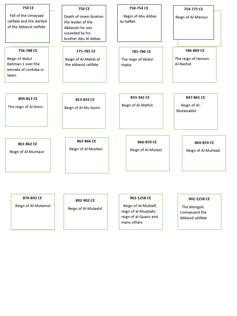 Abbasid Caliphate Reigns Timeline | PDF | History | Religion & Spirituality
