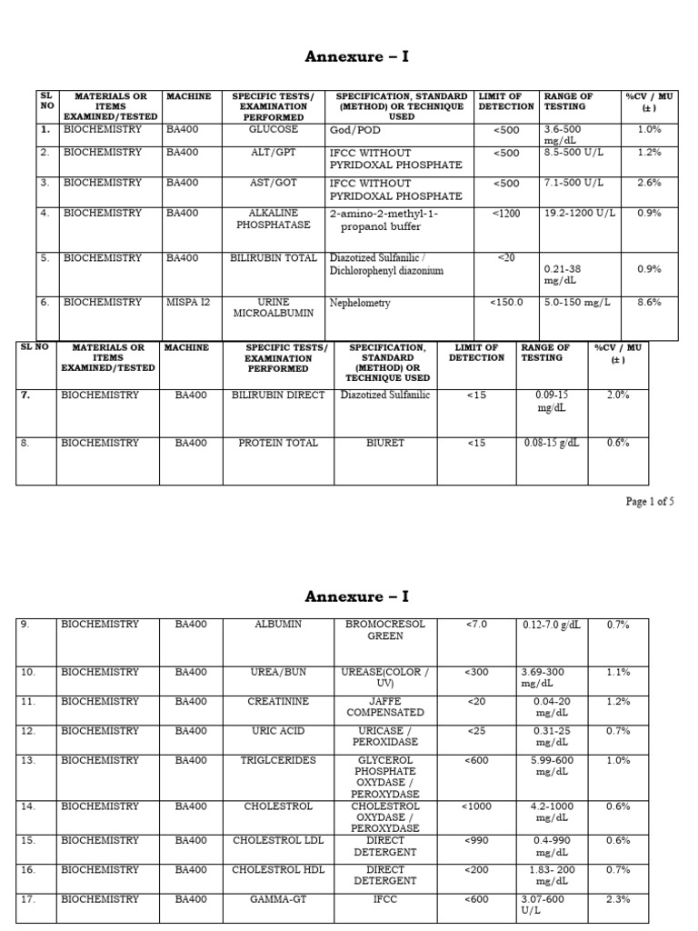 Annex - 2 (B) Scope Biochemistry | PDF