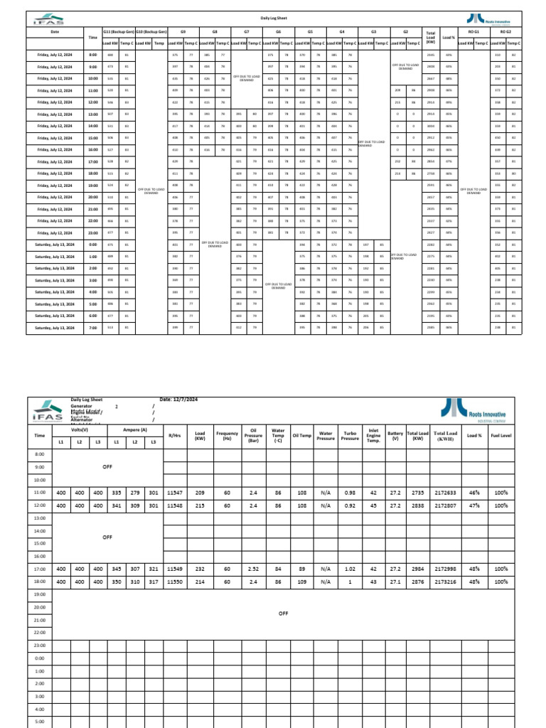 Daily Generator Load Log Sheet | PDF | Electric Generator | Volt