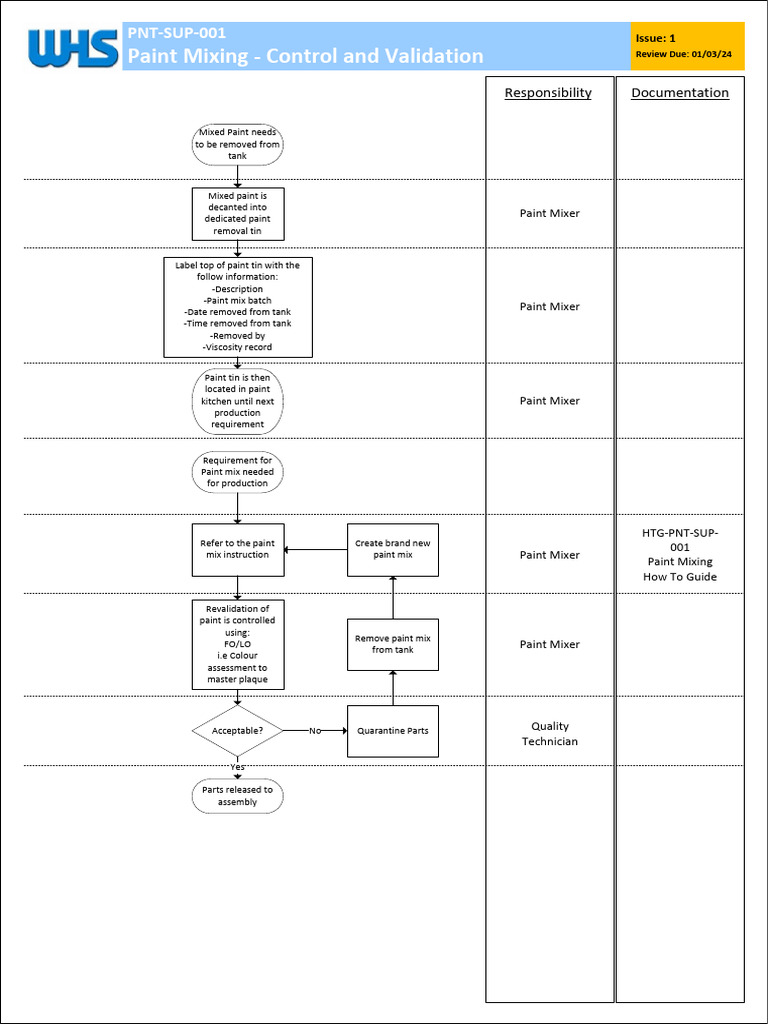 PNT-SUP-001 Paint Mixing - Control and Validation | PDF