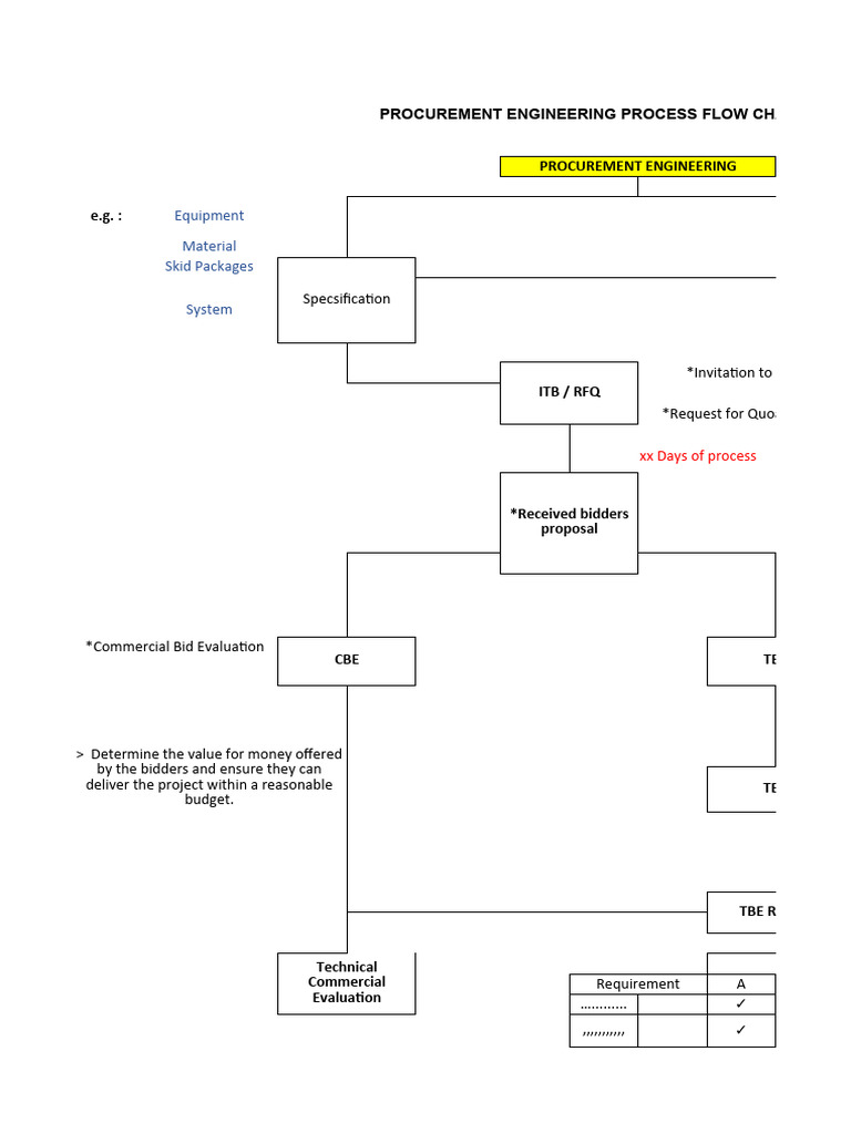 Process Flow Chart - Procurement Engineering | PDF | Business