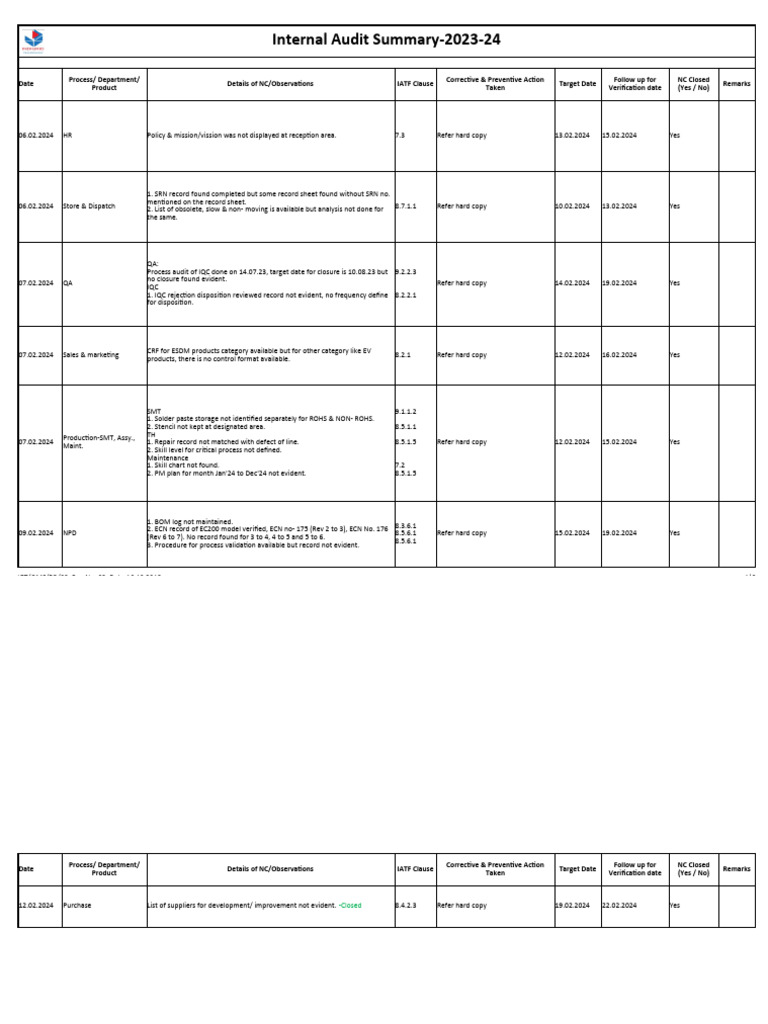 Internal Audit Summary | PDF | Business