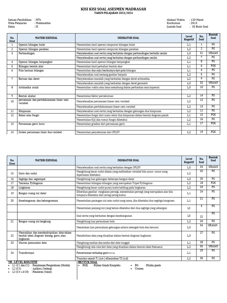 Kisi-Kisi Asesmen Madrasah Matematika MTs 2024 | PDF