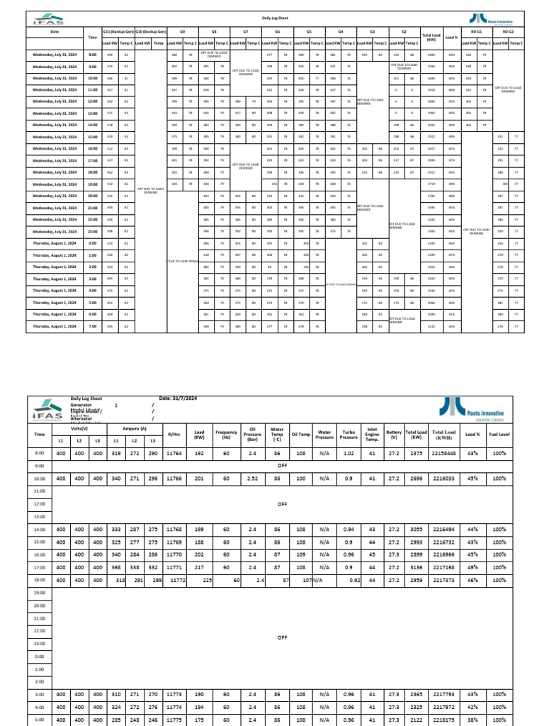 Daily Log Sheet 31 July 2024 | PDF | Electric Generator | Engines