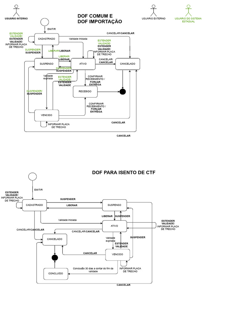 Diagrama Situações DOF DOF 24.11.2022 | PDF