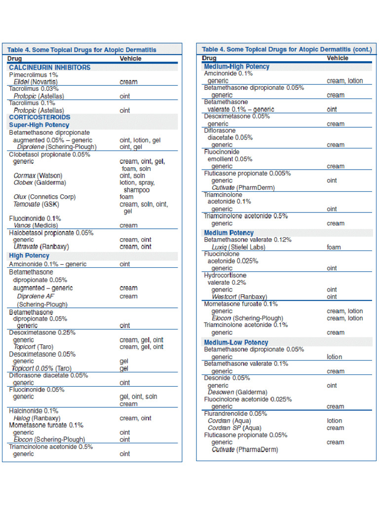 Topical Steroid Potency Overview | PDF | Topical Medication ...