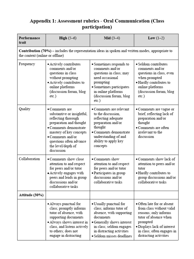 Rubrics For Oral Comm-Class Participation (DY) - 240730 | PDF | Rubric ...