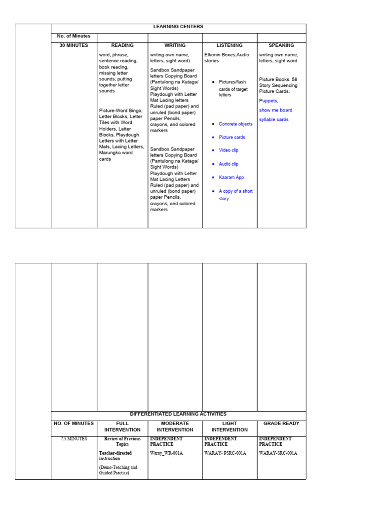 Waray-Literacy Remedial - Intervention Plan - Sample | PDF | Learning | Cognitive Science