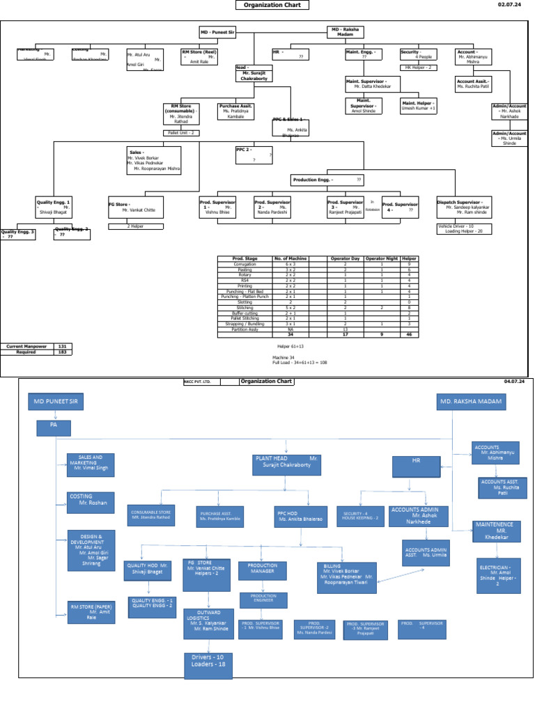 Organization Chart | PDF