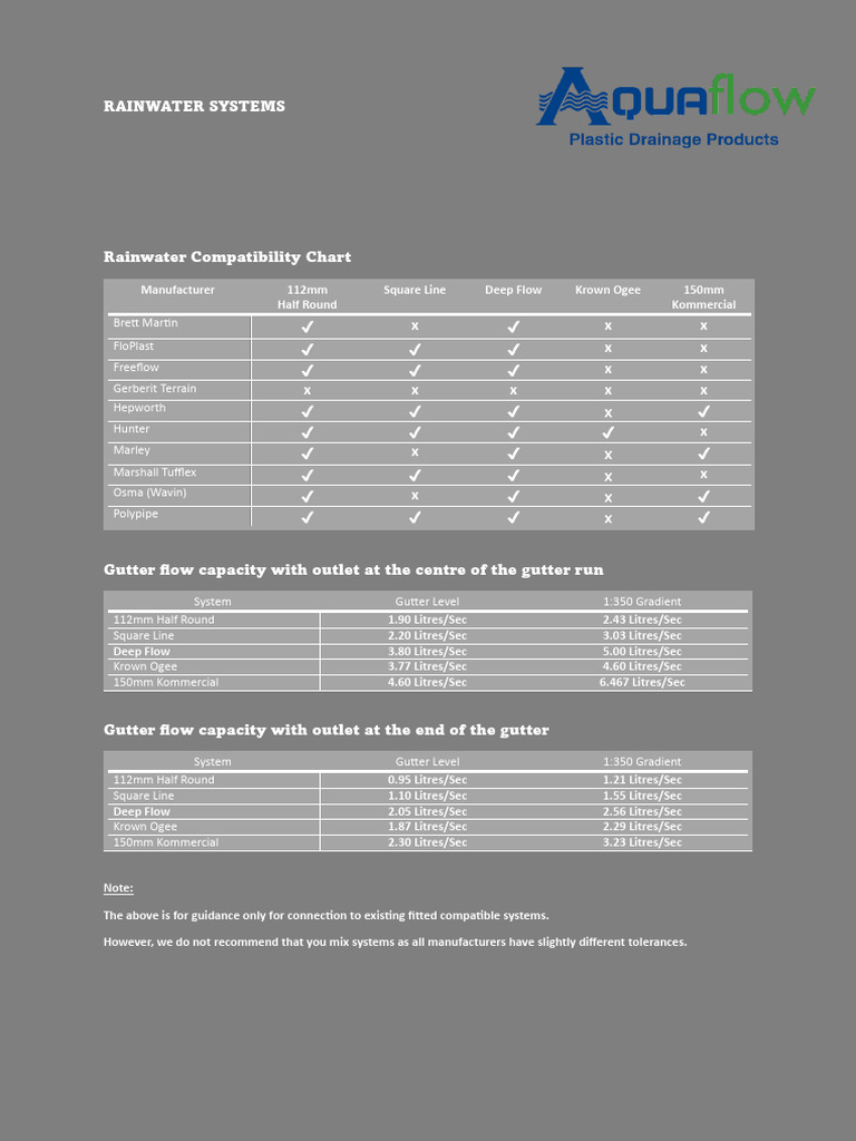 Manual Aquaflow Rainwater Compatibility Chart July 2023 | PDF