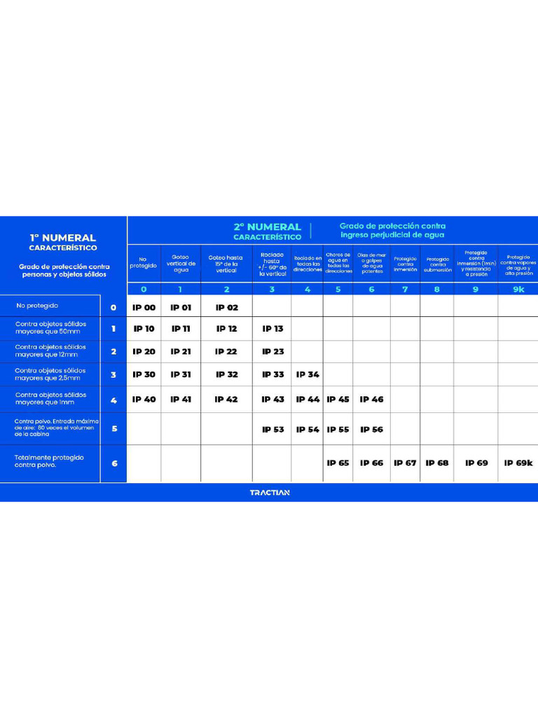 tabla-tipos-grados-IP | PDF