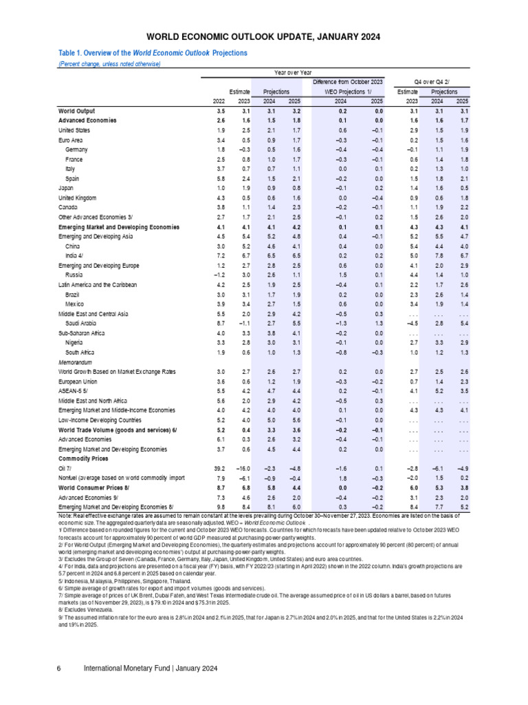 World Economic Outlook Update, January 2024 | PDF | Economies | Macroeconomics