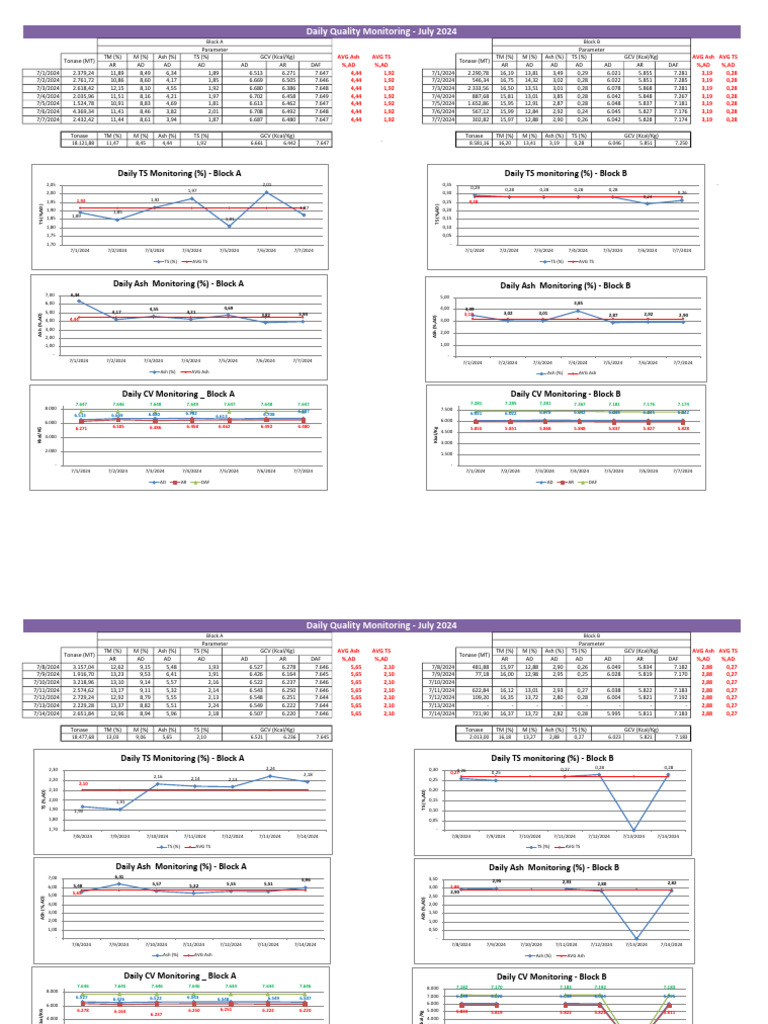 QC Monitoring 31 07 2024 | PDF