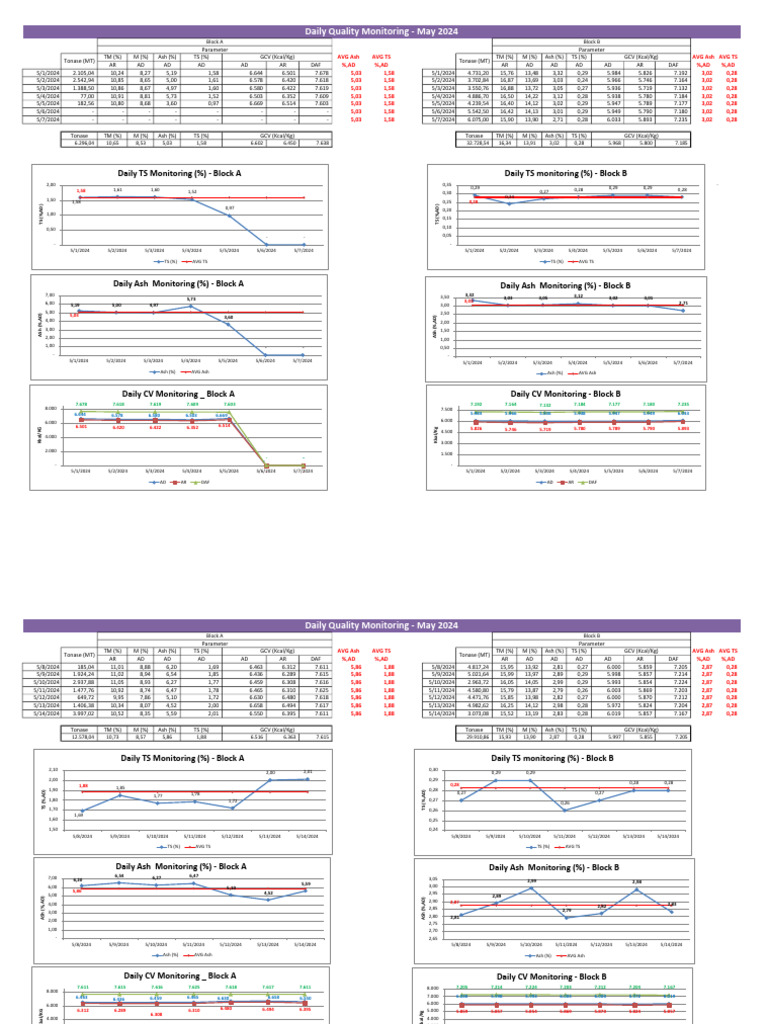 QC Monitoring 31 05 2024 | PDF