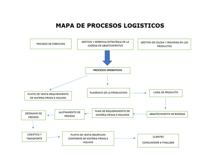 Mapa de Procesos Logisticos Yolman | PDF