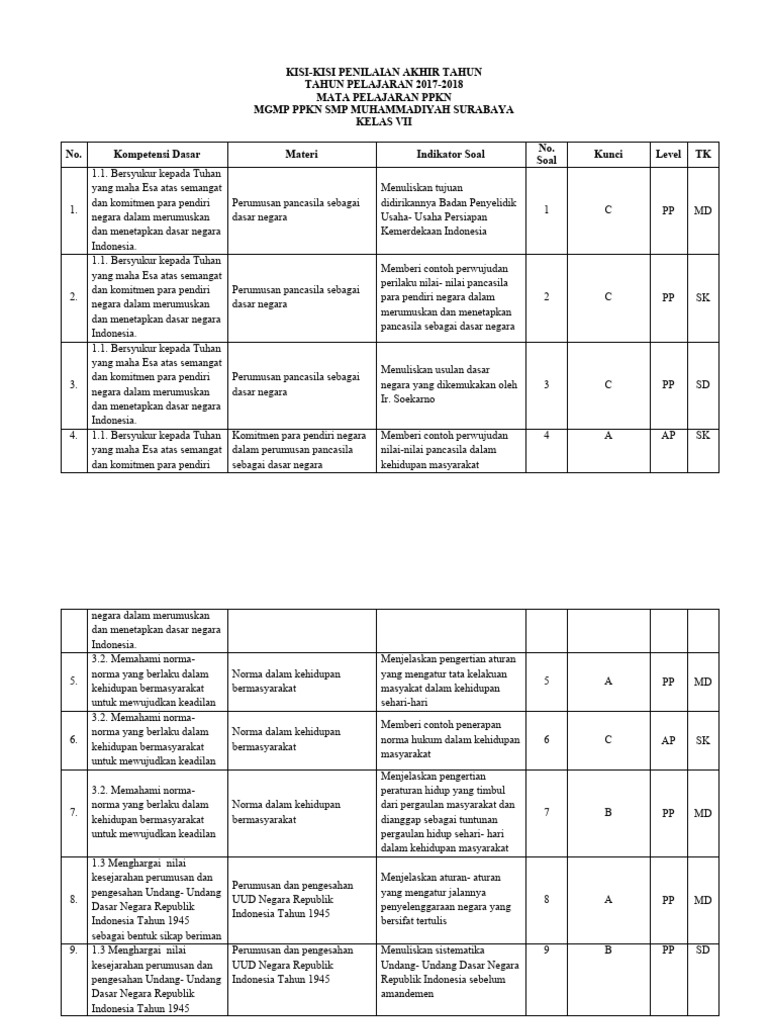 Kisi-Kisi Penilaian PPKn Kelas VII | PDF
