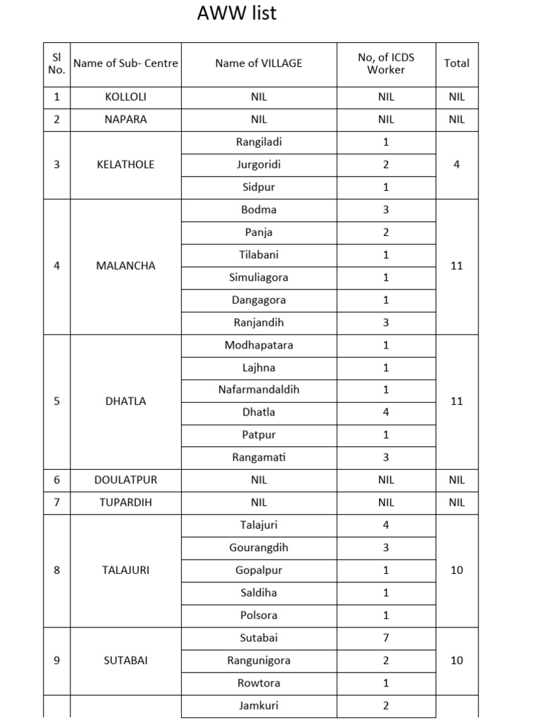 AWC LIST For AWW Training On 07-08-24 | PDF