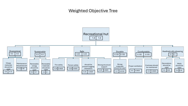 Weighted Objective Tree Hut | PDF