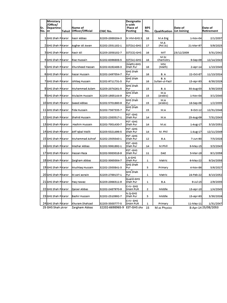 GHS Shah Pur Provision of Updated Staff Position | PDF