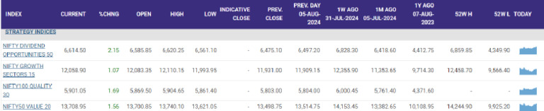 Market Watch - Indices 07.08.2024 | PDF