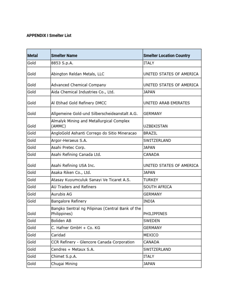 2019 Smelter List | PDF | Tungsten | Non Ferrous Metal