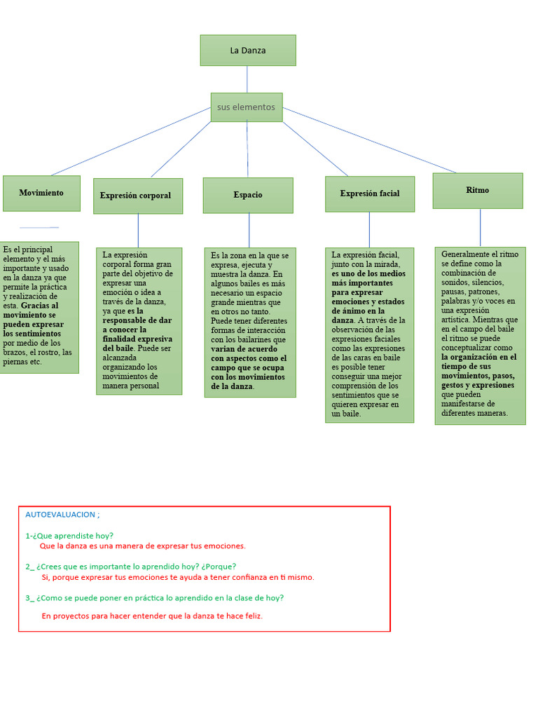 La Danza Mapa Conceptual | PDF | Bailes