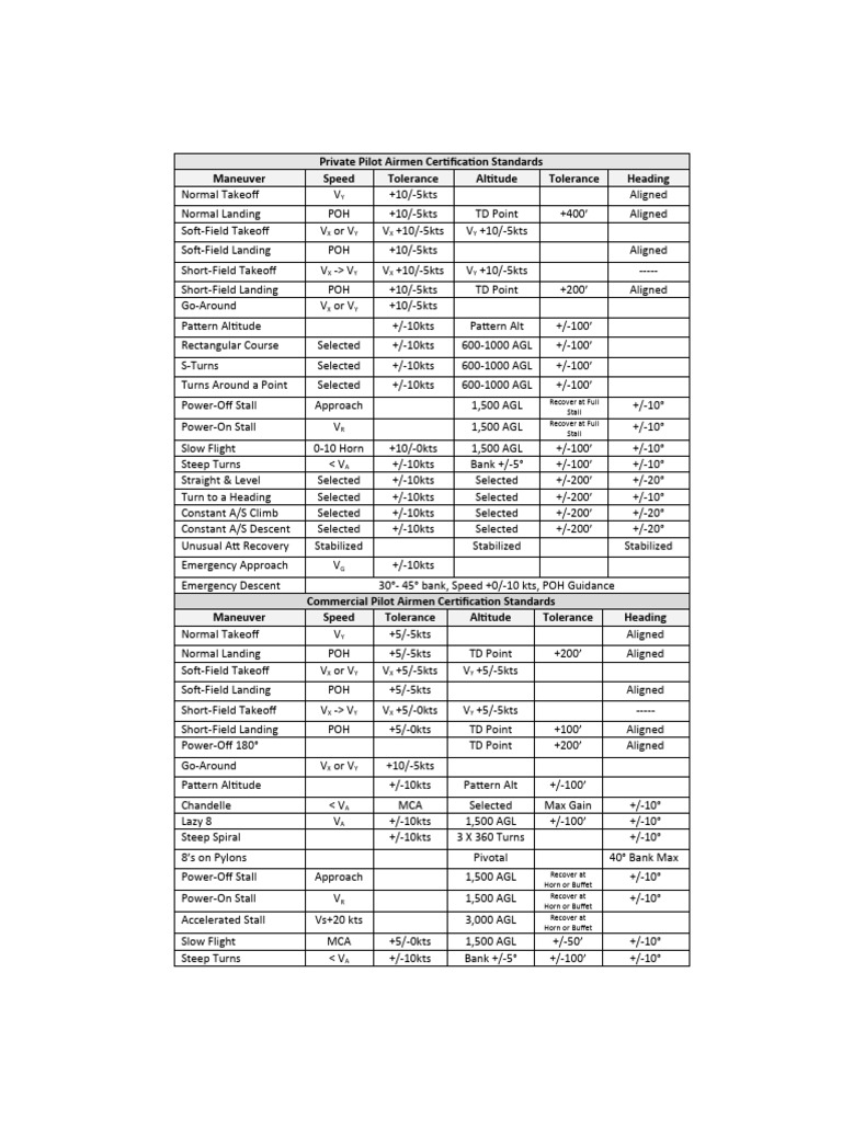 Private Commercial Acs Standards | PDF | Aviation Accidents And ...
