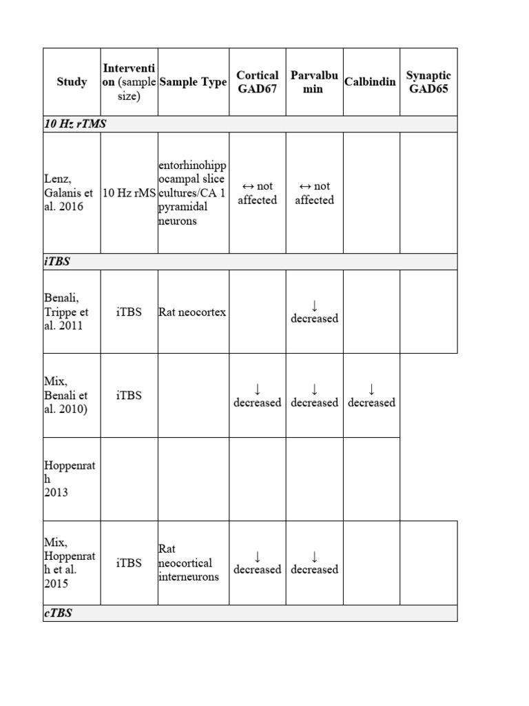 PV TMS Tables - 11 - 15 | PDF | Striatum | Dorsolateral Prefrontal Cortex