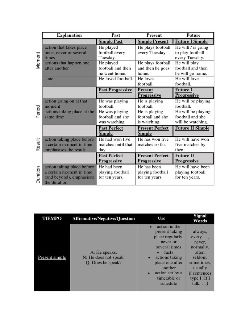 Esquema Gramática Primera Evaluación | PDF | Linguistics | Grammar