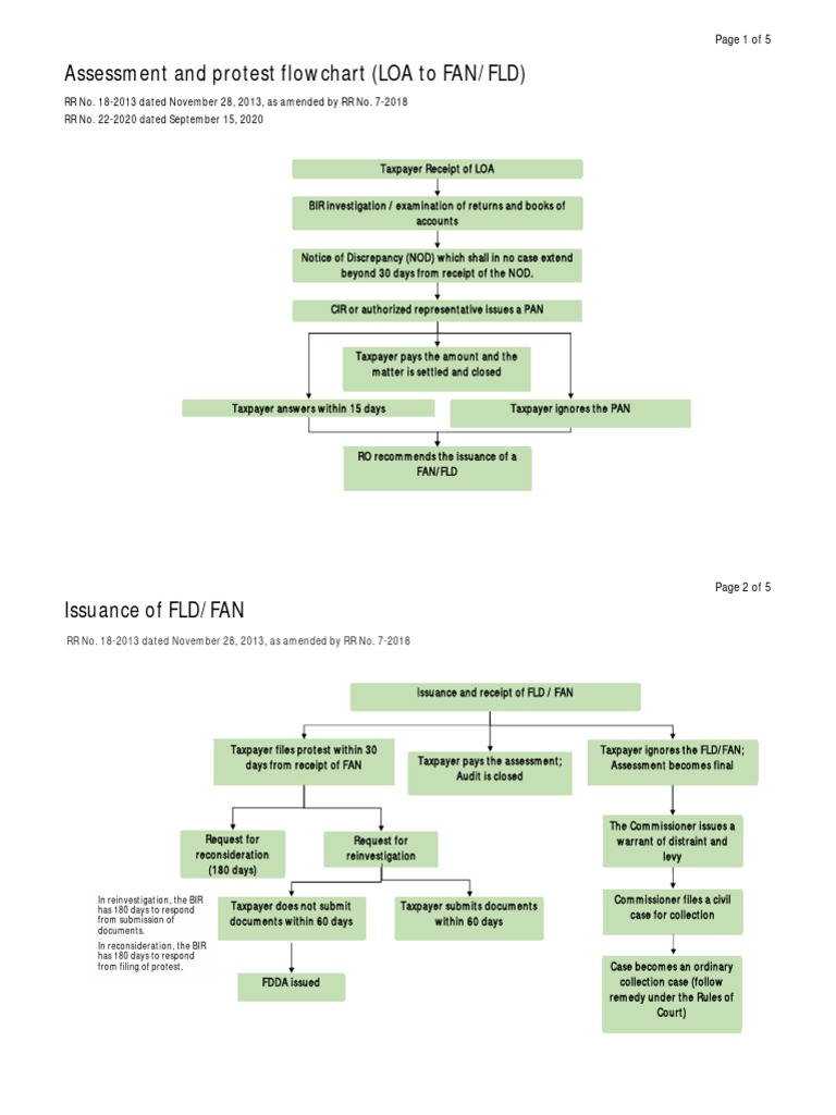Assessment Flowchart - BIR To SC - 05072023 | PDF | En Banc | Government